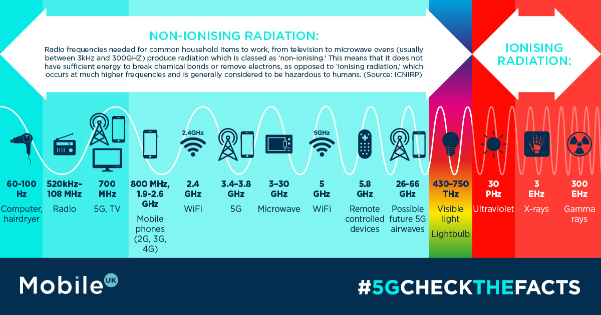 #5GCheckTheFacts > 5G and health concerns | Mobile UK